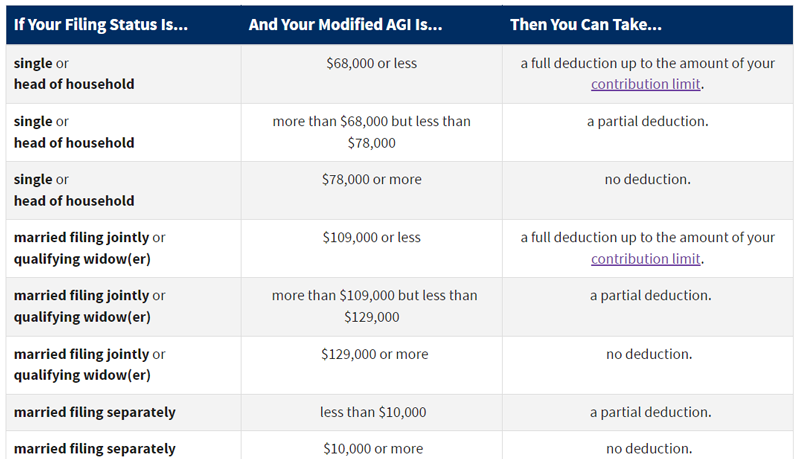 What is Earned Income for IRA Contributions? | IRAR Trust Company