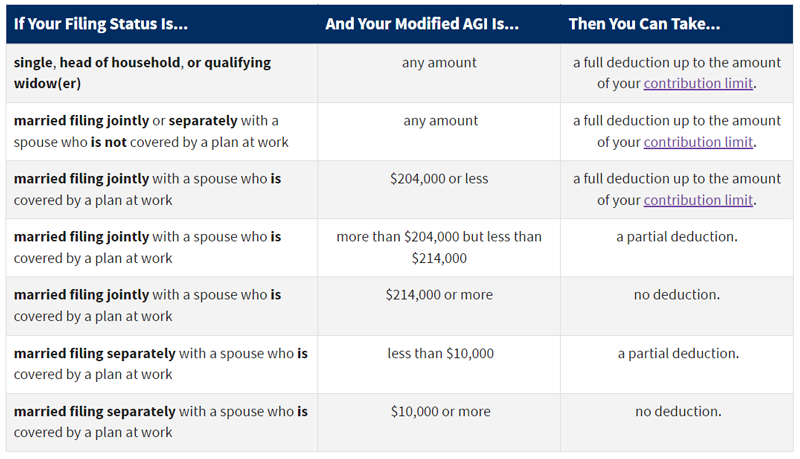 What is Earned Income for IRA Contributions? | IRAR Trust Company
