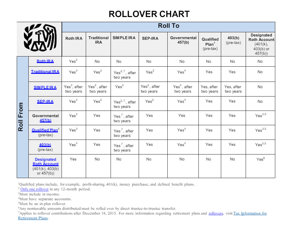Transfers vs Rollovers: What's the Difference? | IRAR Trust Company